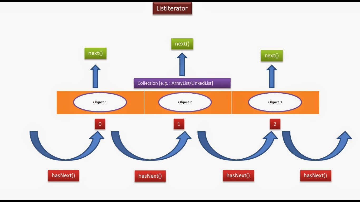 Java Ee Java Collection Framework Listiterator