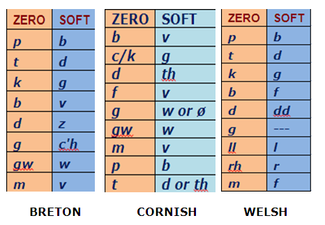 Mutation in Celtic Place Names