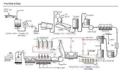 Viscose Fiber Production Process