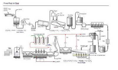 Viscose Fiber Production Process
