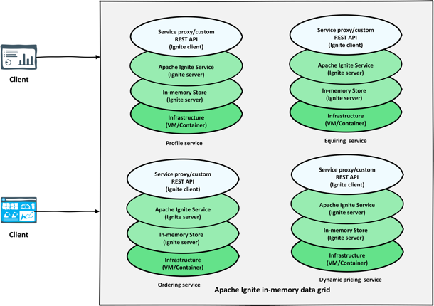 Modern application design with In-memory data fabrics