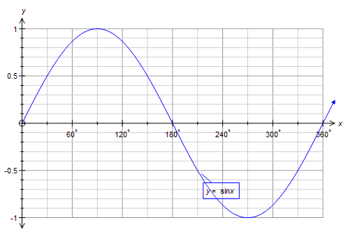 Math11: Chapter 6- Trigonometric functions