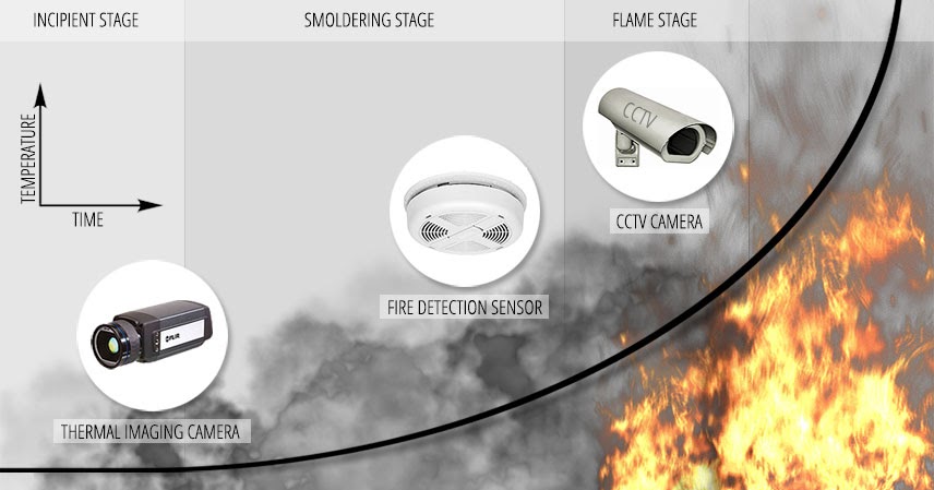 Stages Of Fire Development in building- You should know - ENGINEERING ...