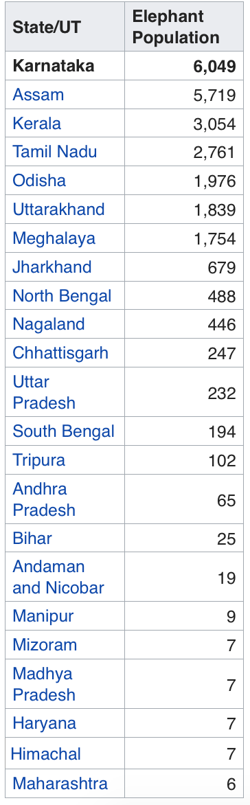 Explore Indialand: The Elephant Population In India By State ...