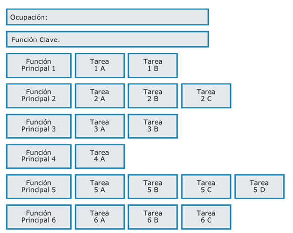 Andrea G. García: Método DACUM