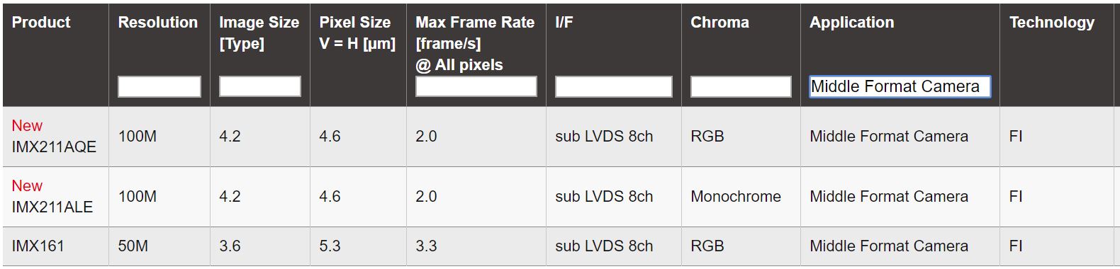 Image Sensors World: Sony Unveils Medium Format BSI Sensors with 100MP ...