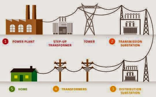 This is Full Concept of Electrical Engineering ( Generation ...