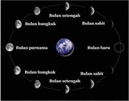 Belajar Mudah dan Menyenangkan: Mengenal Benda Langit