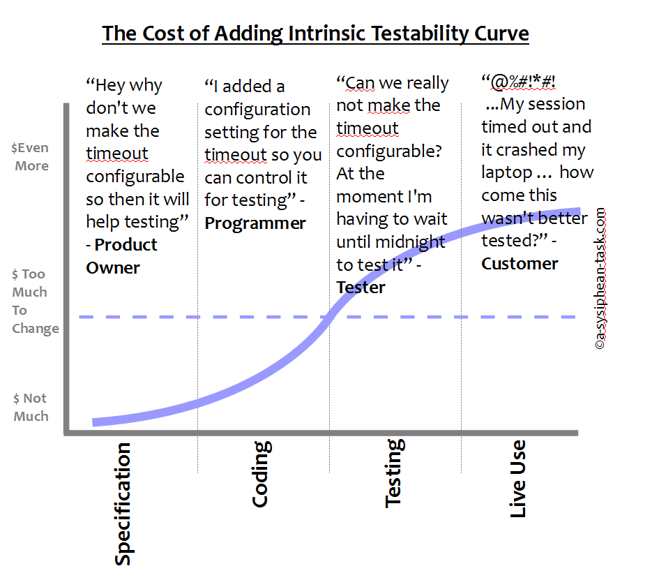 Variations On A Curve | Creating Software - A Sisyphean Task?