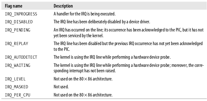 Understanding the LINUX KERNEL