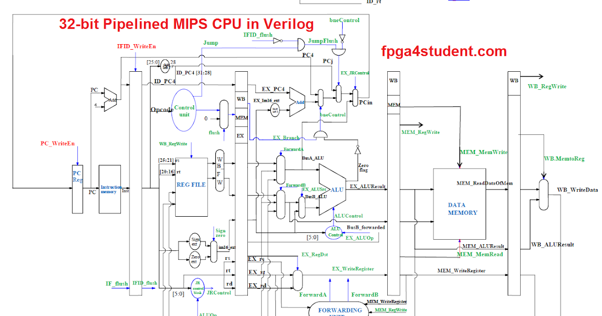 Pipelined Mips Processor In Verilog Part 3