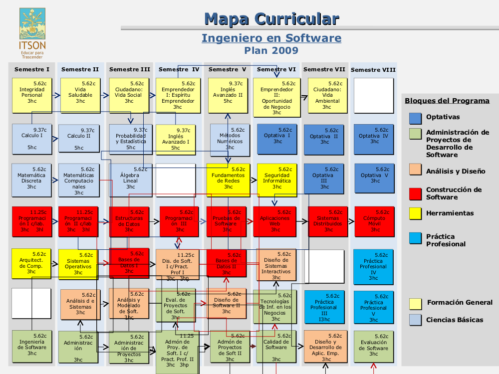 Ingenieria de Software: Perfil y mapa Curricular de ISW