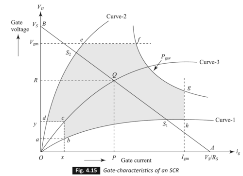 SCR-Gate characteristics