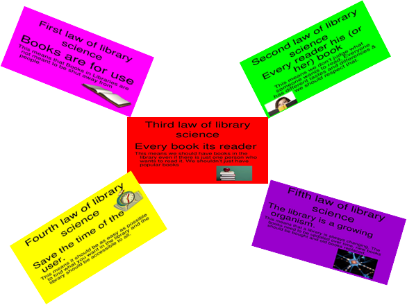 RELEVANCE OF RANGANATHAN'S LAW