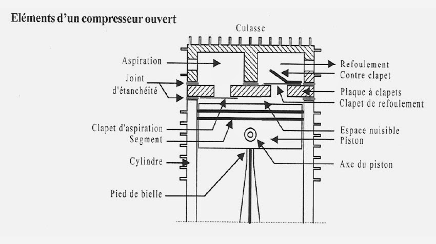 Les compresseurs alternatif (2/2) ~ Génie énergétique et climatique