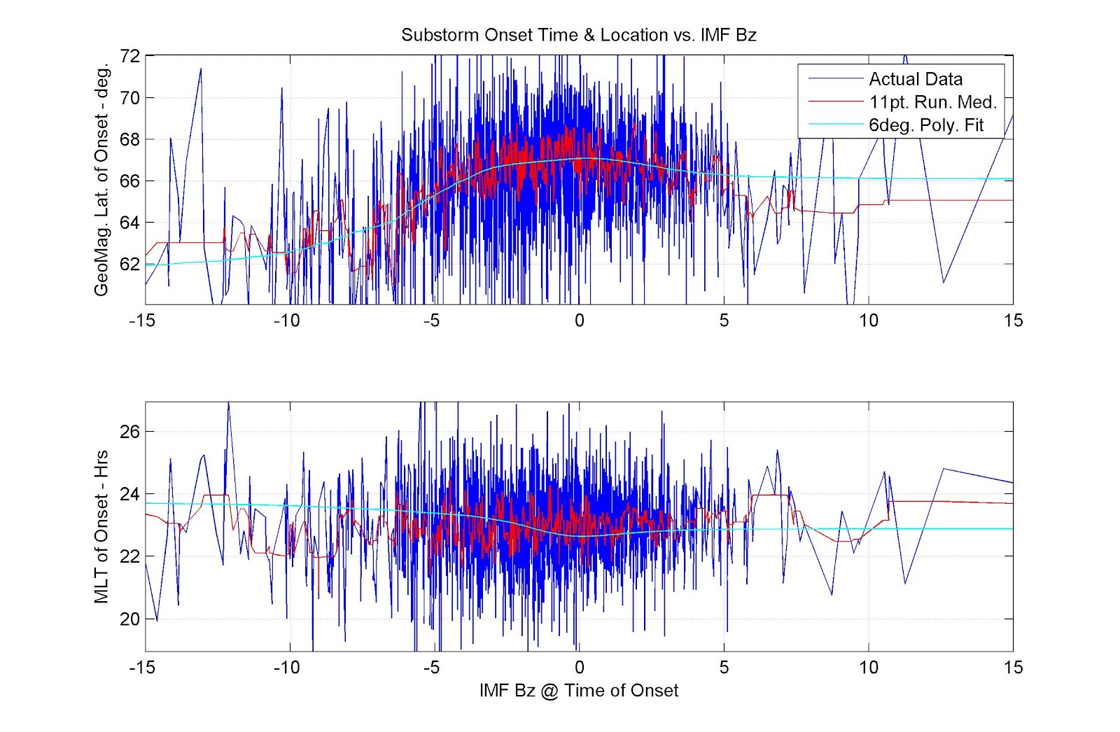 VLF: IMF Clock Angle, Super Posed Epoch, Onset Analysis & More