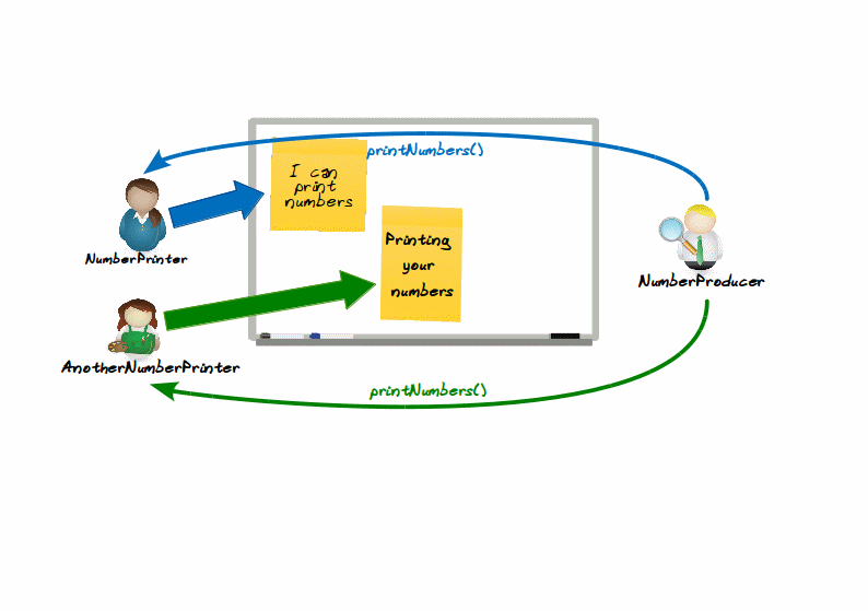 Joemat: The whiteboard pattern in a Java 8 world