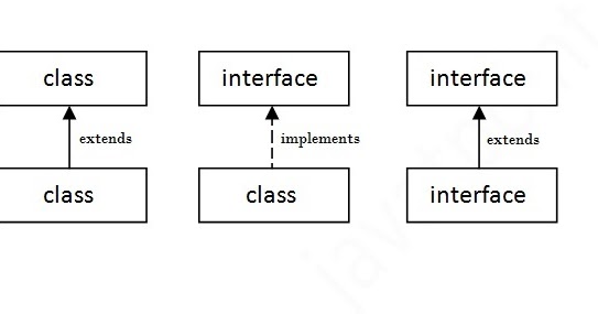 Phân biệt Extends Interface và Implements Interface trong java qua ví ...