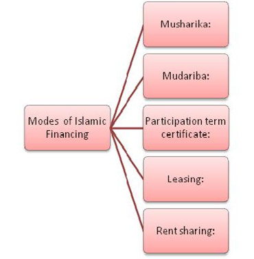 What are the Modes of Islamic Financing? - KHYBER ACADEMY