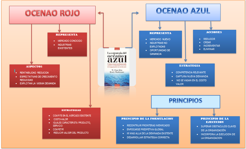 ESTRATEGIA OCEANO AZUL