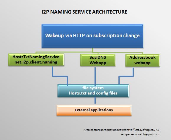Andre' M. DiMino -SemperSecurus: I2P...The *other* Anonymous Network