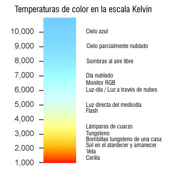 Fotografía Digital: Temperatura de Color