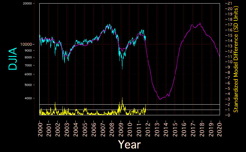 Econocasts: Cycle Models: DJIA Long $ Short Term Predictions