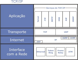 TECNOSOLUTION: O que é o TCP/IP e quais as suas camadas?