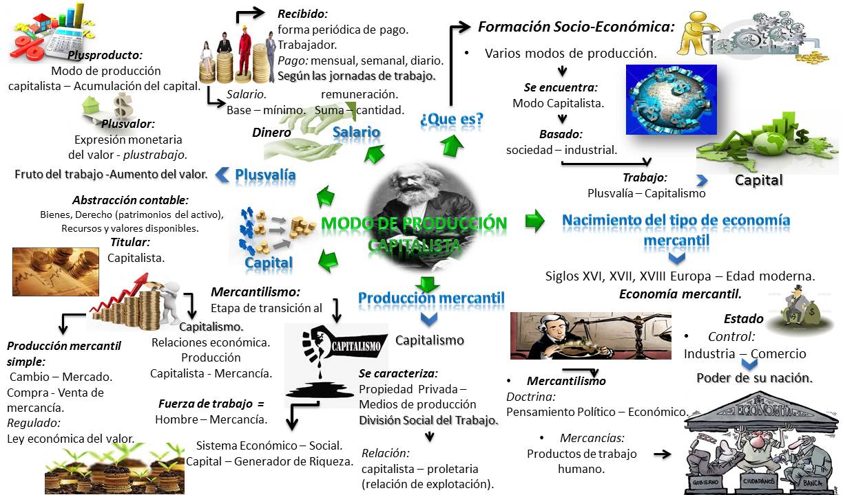 Mapa Conceptual De Modos De Produccion Images And Pho - vrogue.co Mapa Conceptual De Modos De Produccion Images And Pho - vrogue.co
