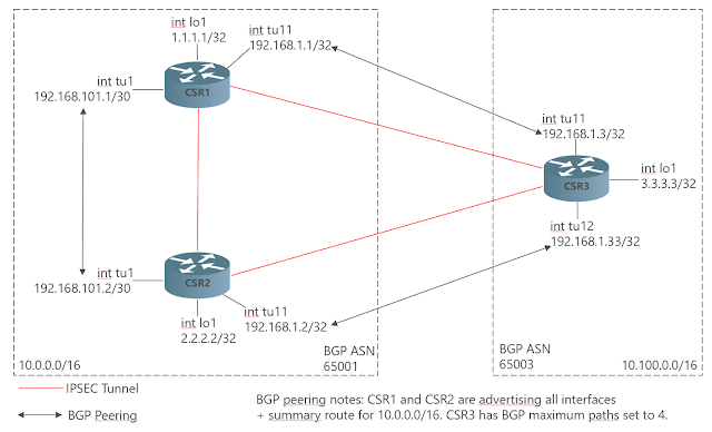 Azure Networking Lab- HA Load Balanced CSRs with BGP Over IKEv2