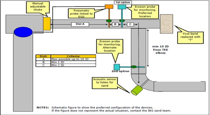 Offshore Oil and Gas: Sand Production Management