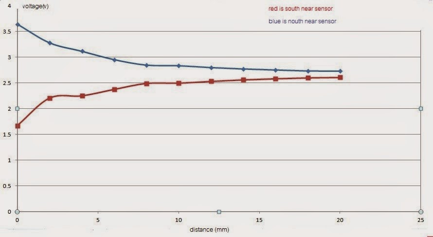 EIE314 : Advance Electronics Laboratory: Hall Effect Sensor
