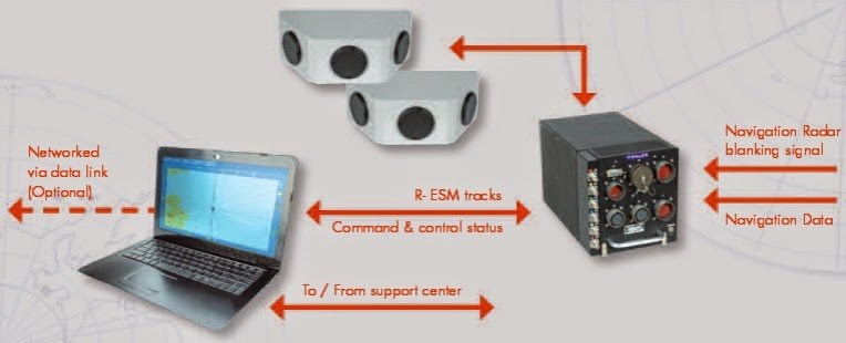 DEFENSE STUDIES: Thales Vigile ESM for Lekiu Class Frigates