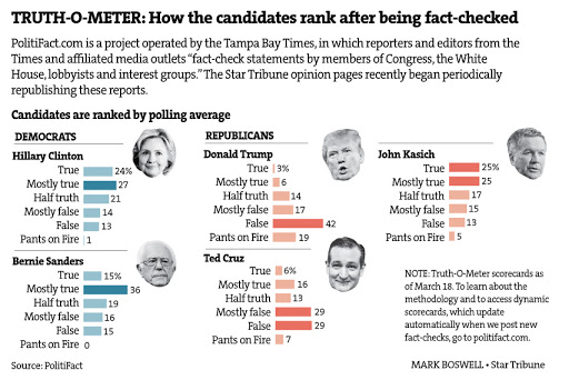 The Randy Report: Politifact Ranks Presidential Candidates On Their ...