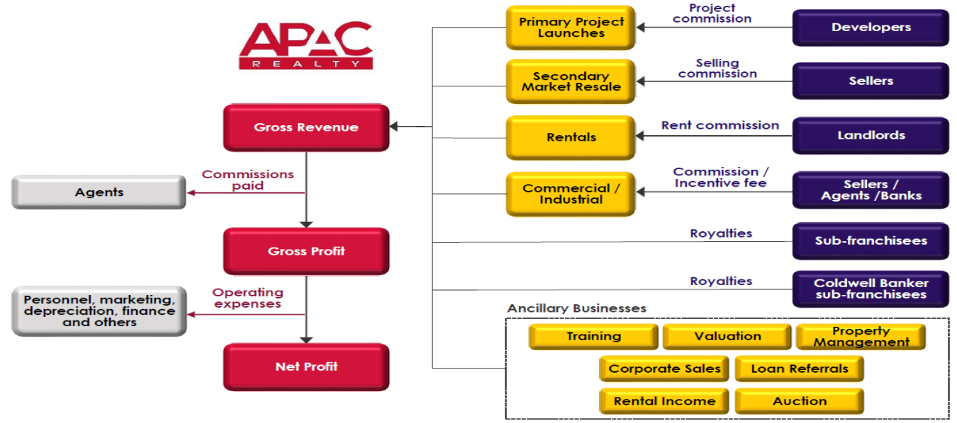 KPO and CZM $$$: APAC Realty
