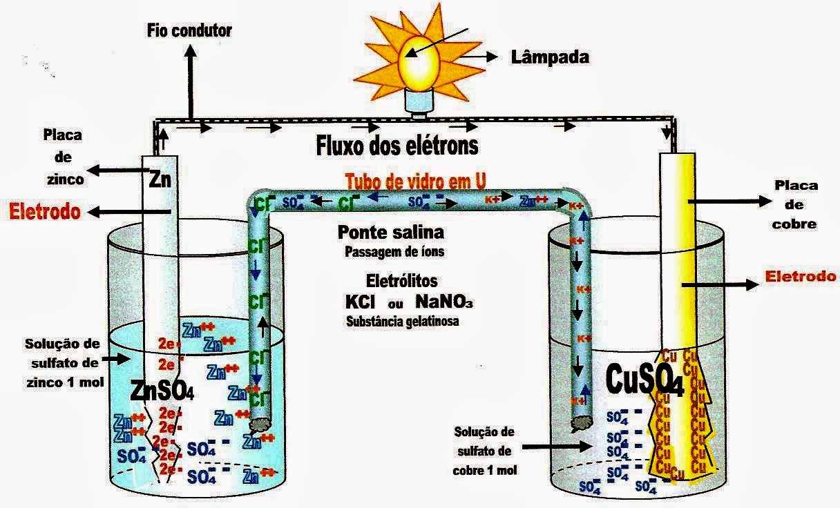 Aprendendo quimica on-line: Eletroquímica - Pilhas