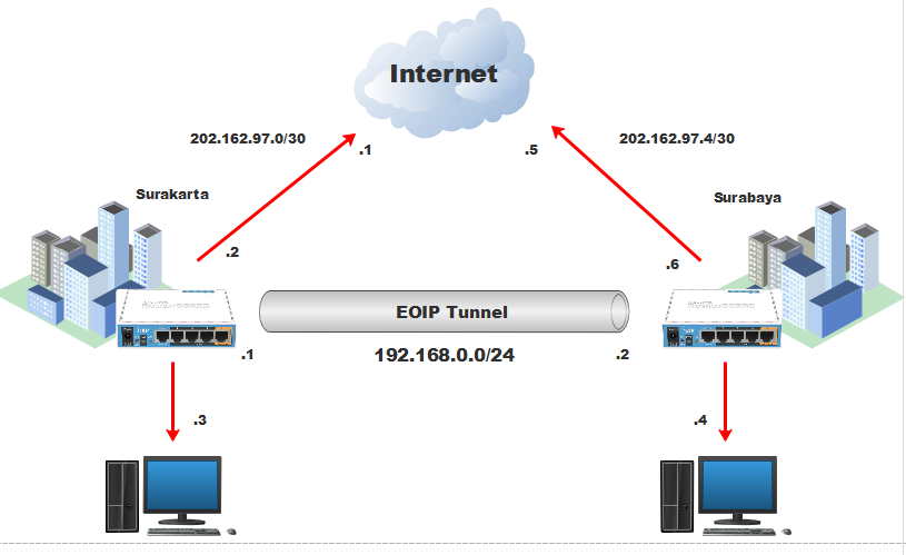 Macam-macam Mode VPN atau Tunnel Mikrotik dan Perbedaannya - Pintar Network