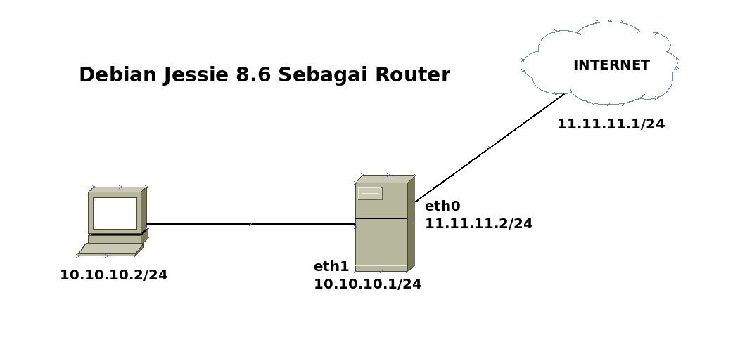 Konfigurasi IP Address Pada Debian Router - Dody_SiBancet.co.id
