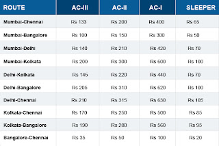 RAILWAY NEWS CENTER: News for hike indian railway fare chart 2012