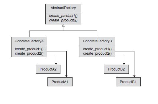 manit-tree: Design Pattern - Abstract Factory Pattern