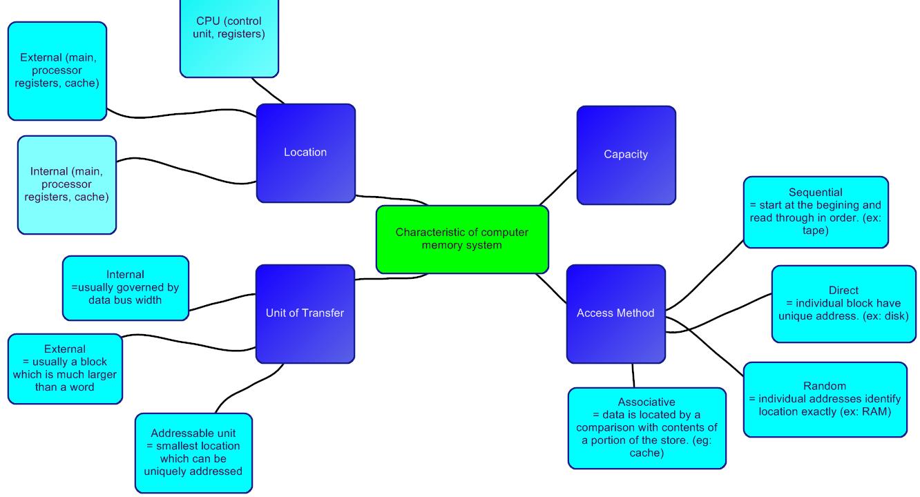 Computer System Architeture Chapter 4 Memory System Architecture