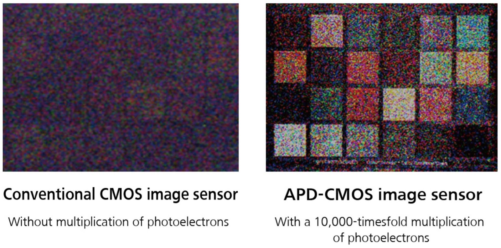 Panasonic APD-CMOS Sensor Sees Colors under 0.01 lux Illumination ...
