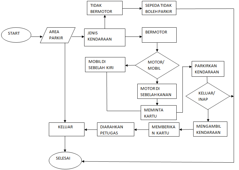 Rizqi Arizal: FLOWCHART TENTANG PARKIR KENDARAAN
