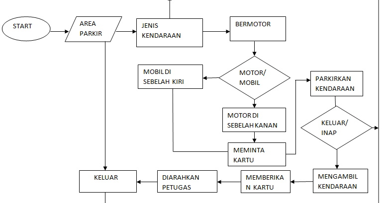 Rizqi Arizal: FLOWCHART TENTANG PARKIR KENDARAAN