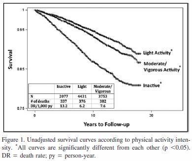 My 2 Cents: Physical Activity vs CVD Mortality