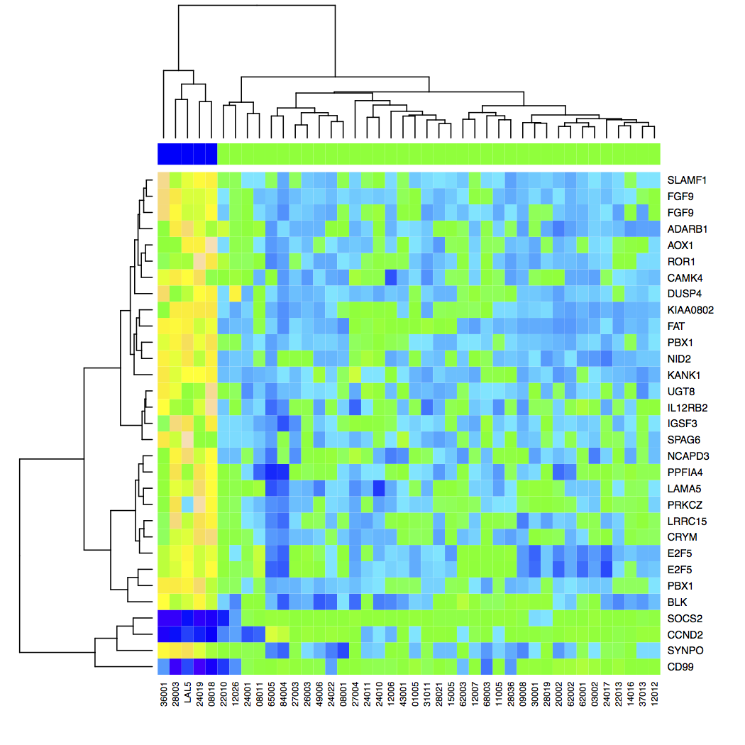 Python for Bioinformatics: Bioconductor: multiple plots