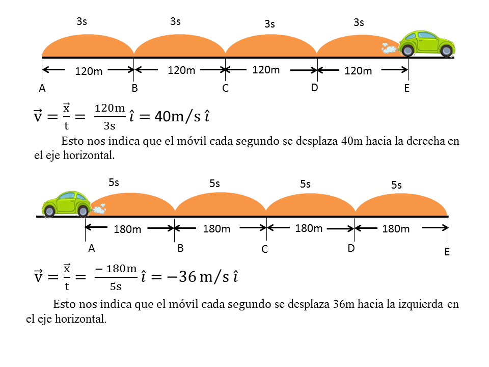 Fisicaenlinea: Interpretación Física de la Velocidad