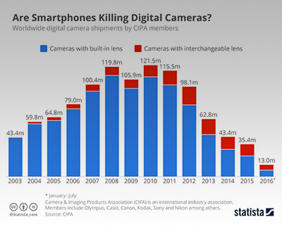 brett jordan: 'Conventional' Digital Camera Sales Plummeting