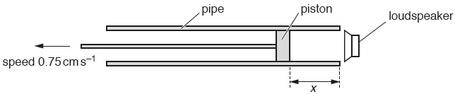 A loudspeaker producing sound of constant frequency is placed near the ...