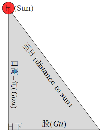 $\hbar = c = 1$ : The Pythagorean theorem in "Zhou Bi Suan Jing" (周髀算经)